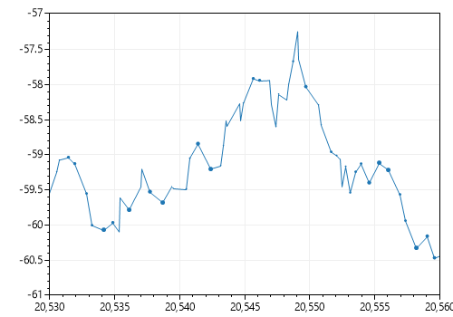 SignalXY for unevenly-spaced data · Issue #374 · ScottPlot/ScottPlot · GitHub