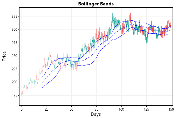 Create tools for SMA and Bollinger Bands · Issue #397 · ScottPlot/ScottPlot · GitHub