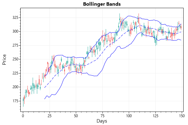 Create tools for SMA and Bollinger Bands · Issue #397 · ScottPlot/ScottPlot · GitHub
