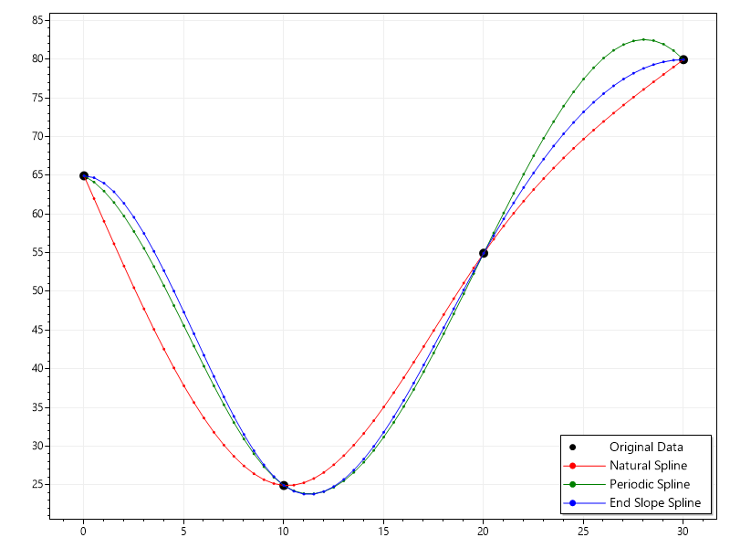 Interpolation Module · Issue #459 · ScottPlot/ScottPlot · GitHub