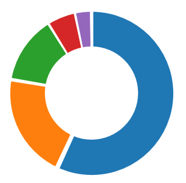 [New plot] Doughnut plots · Issue #533 · ScottPlot/ScottPlot · GitHub