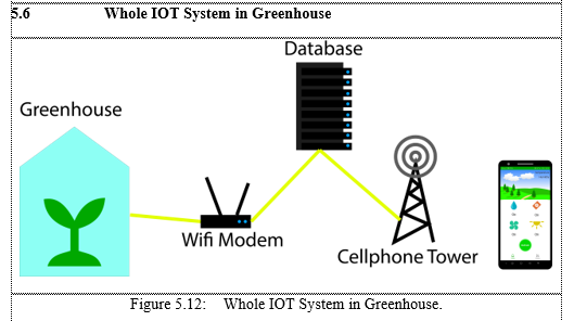 Github Puvaeva Iot Greenhouse