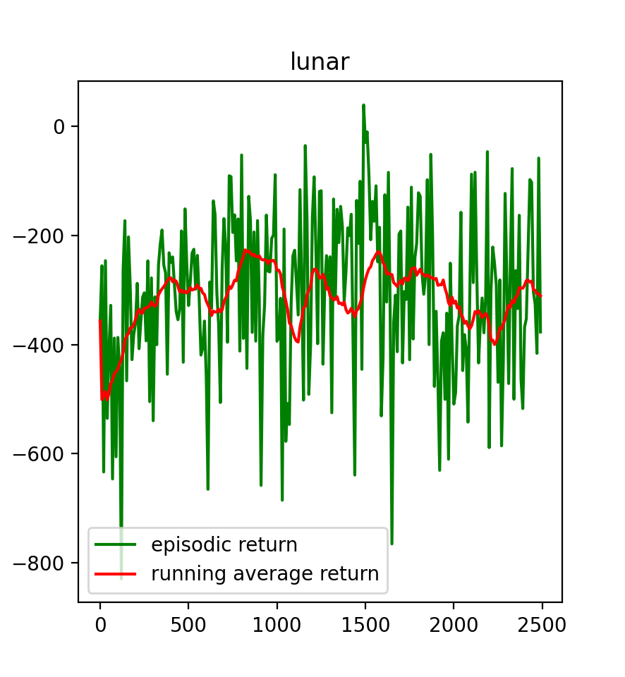 Having trouble in reproducing the results in LunarLander · Issue #2 · CORE-Robotics-Lab ...