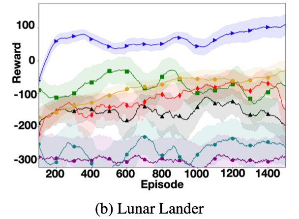 Having trouble in reproducing the results in LunarLander · Issue #2 · CORE-Robotics-Lab ...