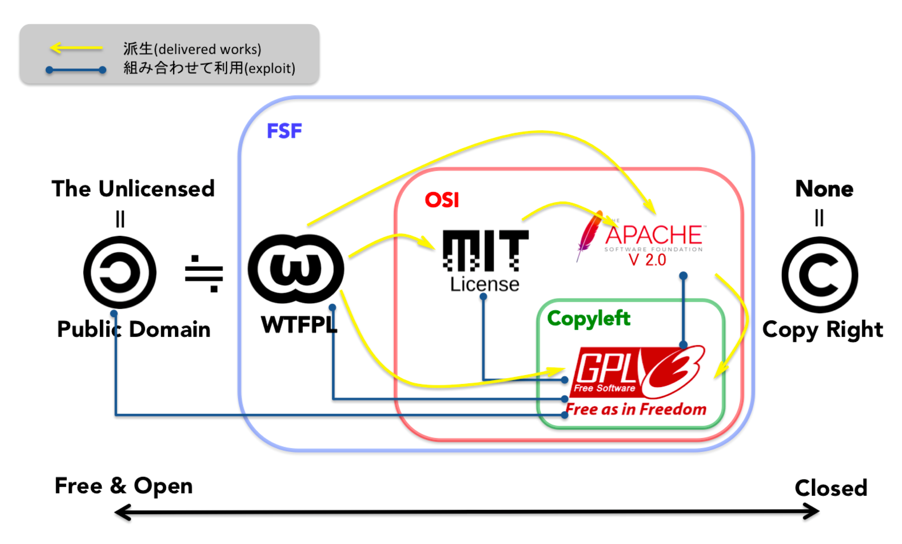 2023-06-13 の課題： ソフトウェア・ライセンスの概念図 · Issue #1 · furuhashilab/InformationSociety2023AGU · GitHub