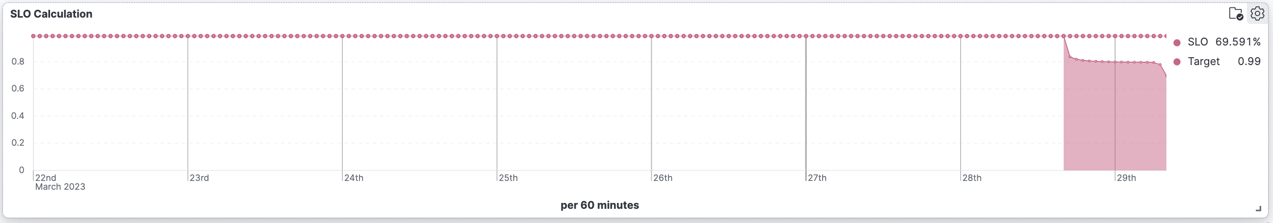 [SLO] Increase the resolution of the 7 day chart to 1 hour · Issue ...