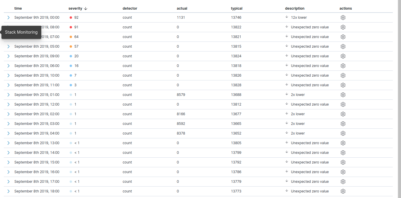 Logs Ui Make Logs Ui Anomaly Table More Consistent With Machine Learning · Issue 45294