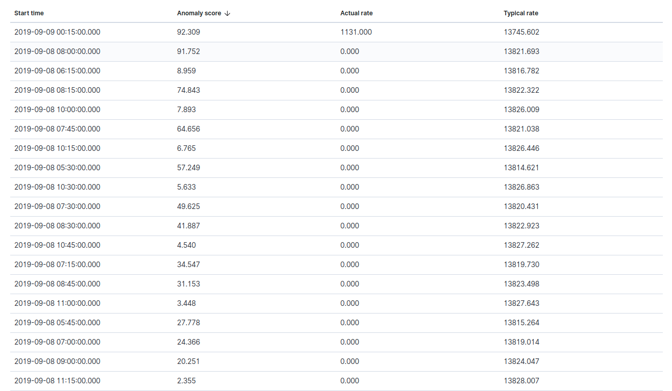 [Logs UI] Make Logs UI anomaly table more consistent with Machine Learning · Issue #45294 ...