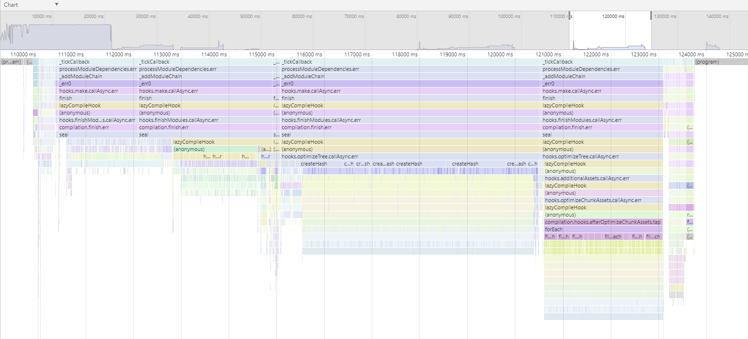 Having Many Lazy Chunks Slows Down Rebuilds · Issue 9460 · Webpackwebpack · Github