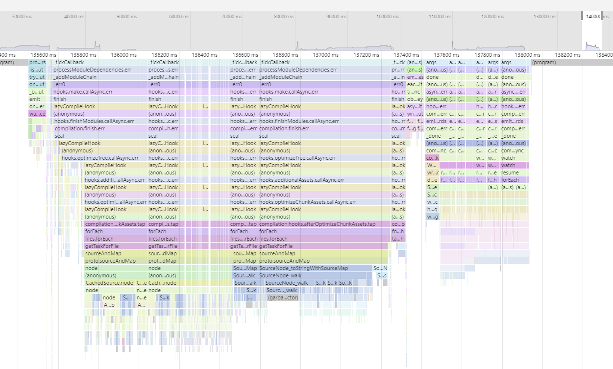 Having Many Lazy Chunks Slows Down Rebuilds · Issue 9460 · Webpackwebpack · Github