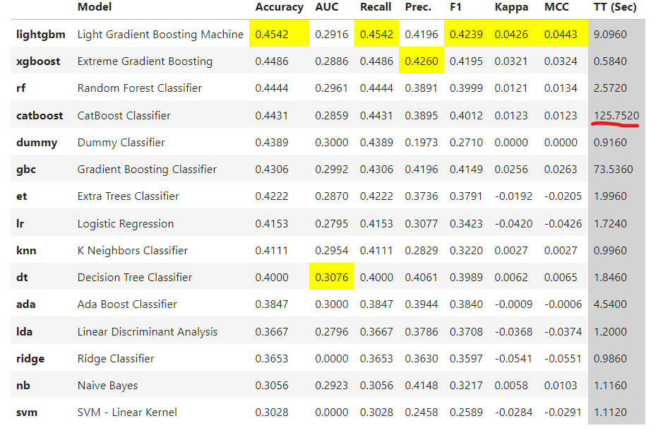 Catboost too slow when used with pycaret · Issue #2300 · catboost/catboost · GitHub