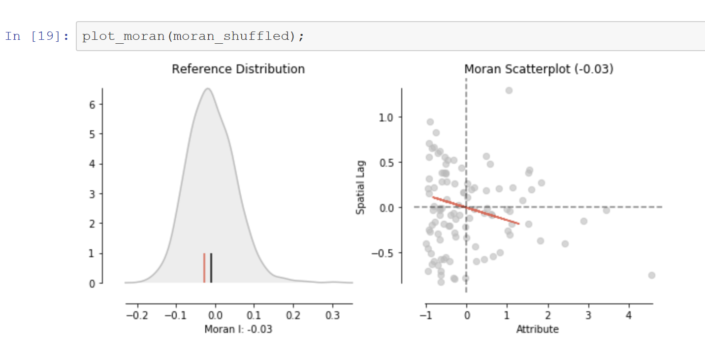 Moran Scatterplots with equal bounds on X and Y axes? · Issue #51 · pysal/splot · GitHub