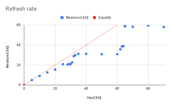 Setting `refreshRate` leads to slower-than-expected update rates ...