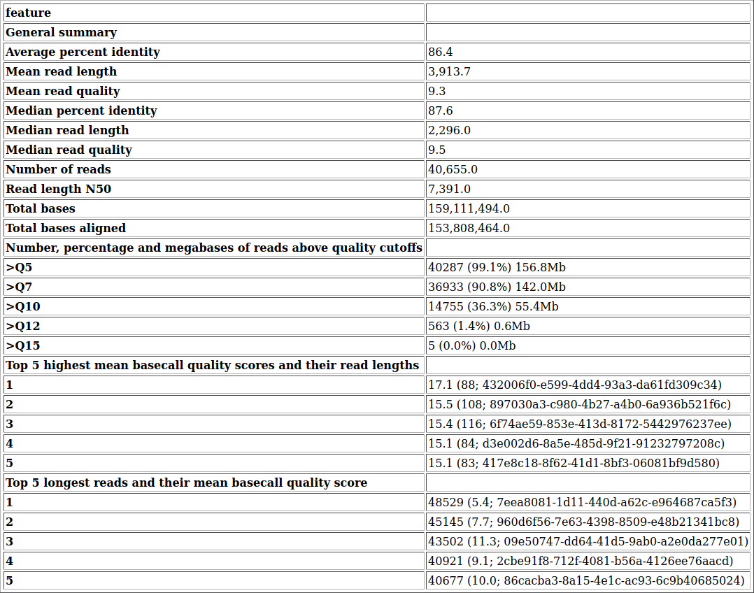 Difference Between Fastq And Bam Outputs · Issue 192 · Wdecoster Nanoplot · Github