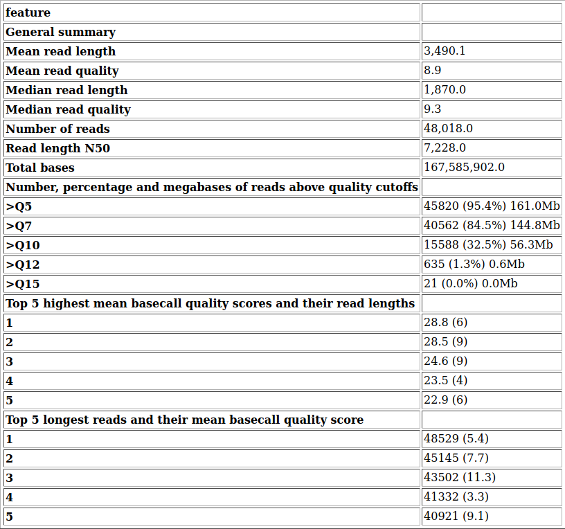 Difference Between Fastq And Bam Outputs · Issue 192 · Wdecoster Nanoplot · Github