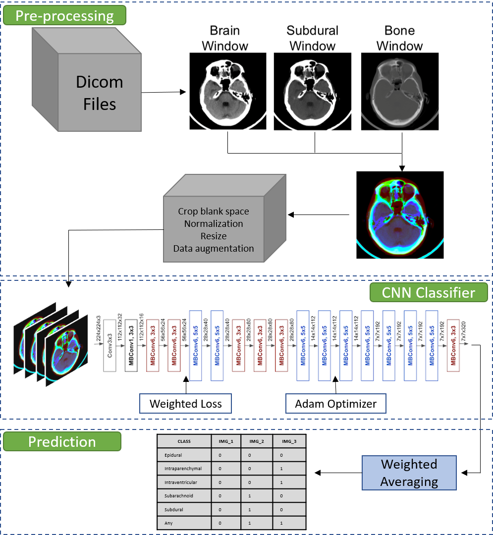 GitHub - juansecas/RSNA_ICH_DL: A deep learning framework for automatic ...