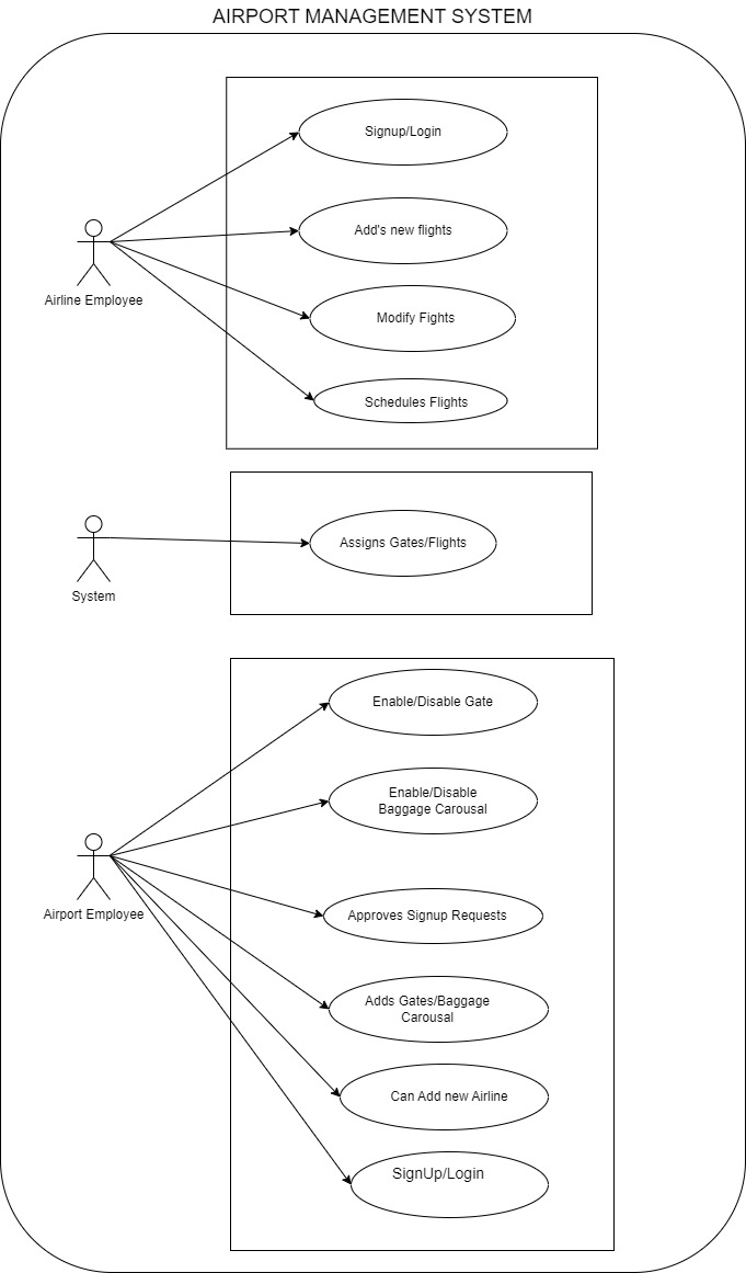 GitHub - gopinathsjsu/Airport-Management-System: team-project-sunrisers ...
