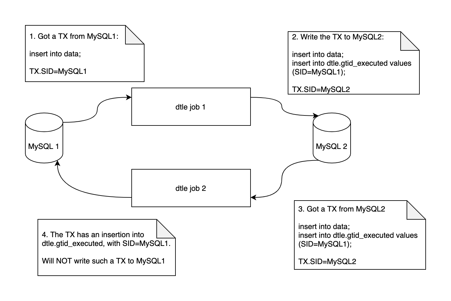 Avoid loop replication · Issue #275 · actiontech/dtle · GitHub