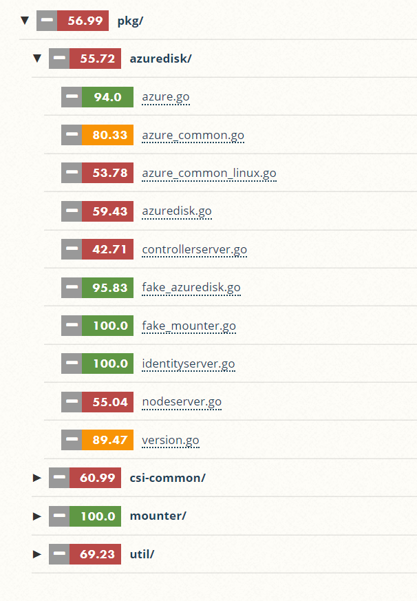 Improve Unit Test Coverage · Issue 382 · Kubernetes Sigsazuredisk Csi Driver · Github