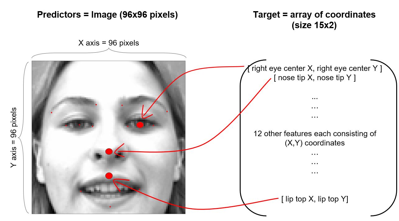 GitHub - blawok/facial-keypoints: 2020 - [CNN] Detecting Facial ...
