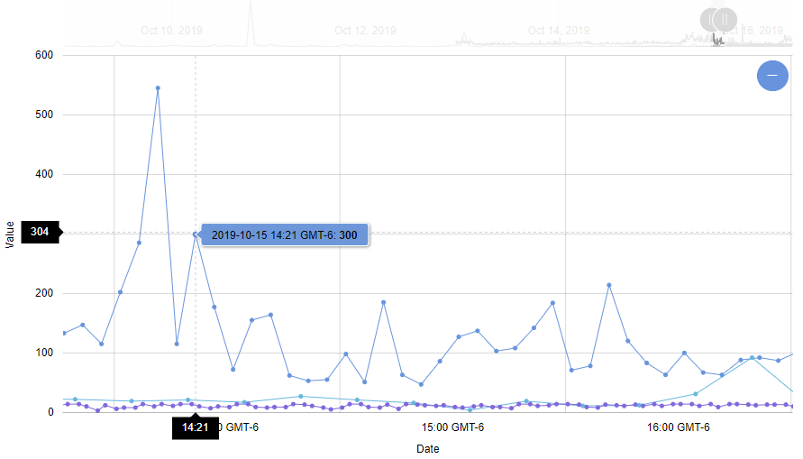 LineChart with grouping enabled displays bullets incorrectly · Issue ...