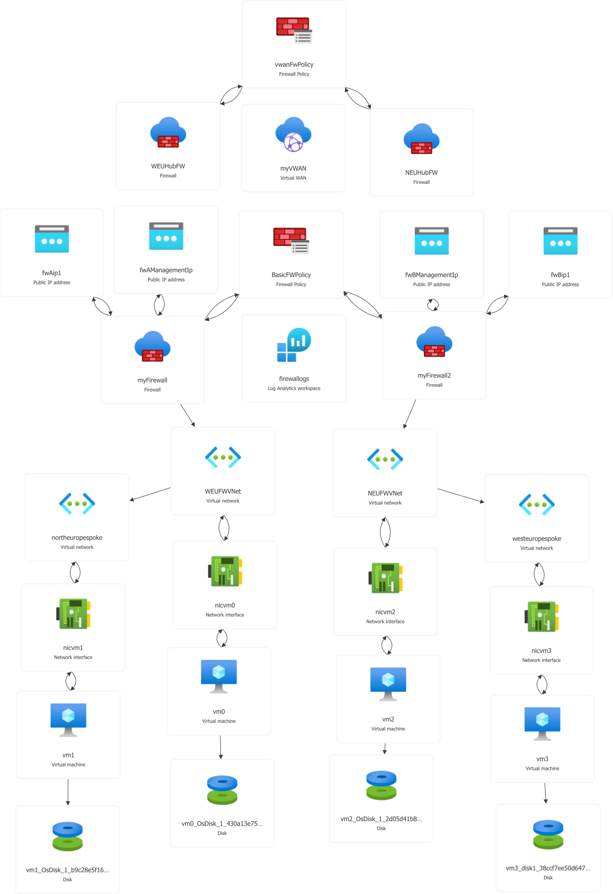 GitHub - jonathan-vella/azure-vwan-playground: Azure Virtual WAN Playground