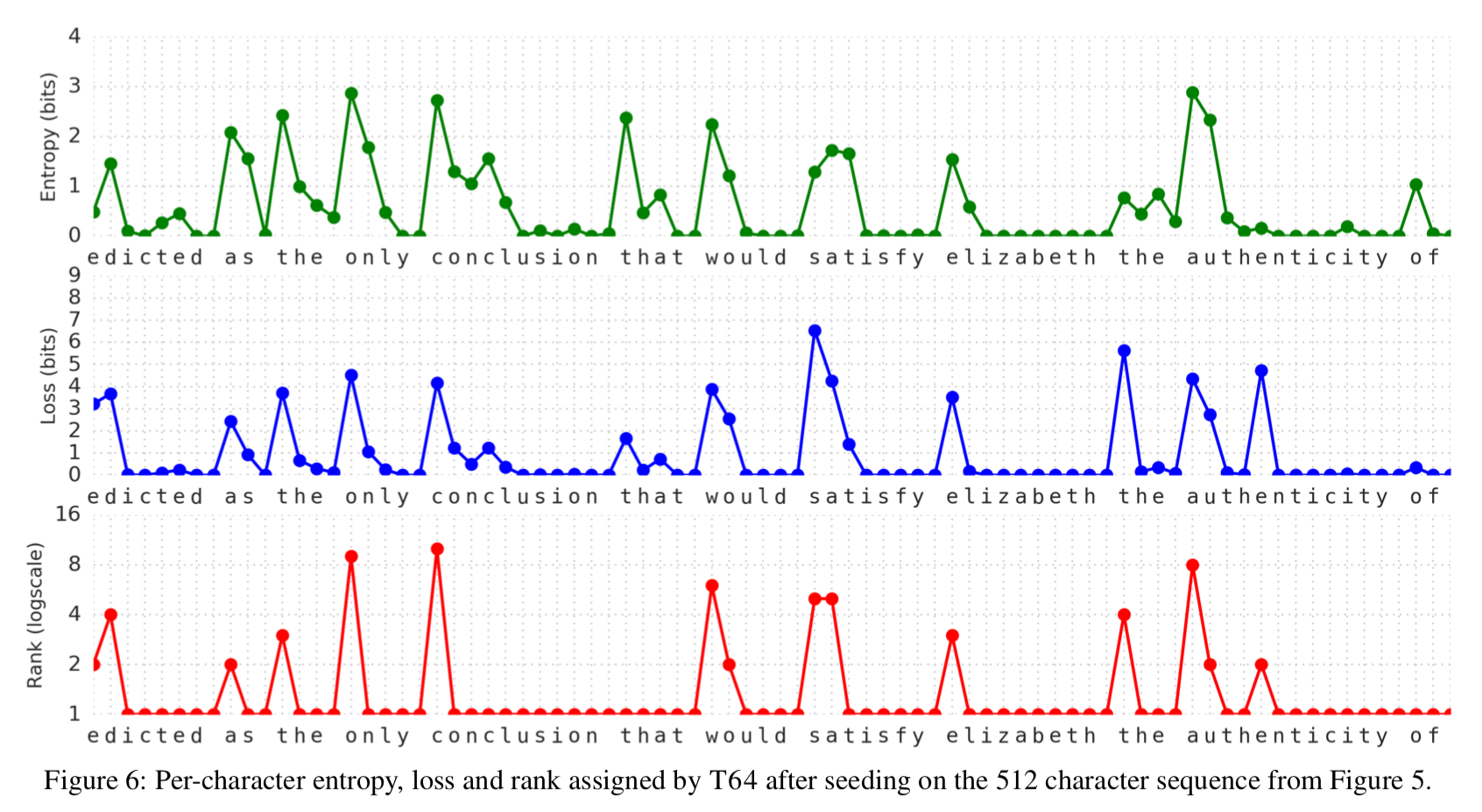 [2018] Character-Level Language Modeling with Deeper Self-Attention ...