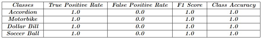 GitHub - athar-usama/bovw: An image classification approach using Bag of Visual Words with SIFT ...