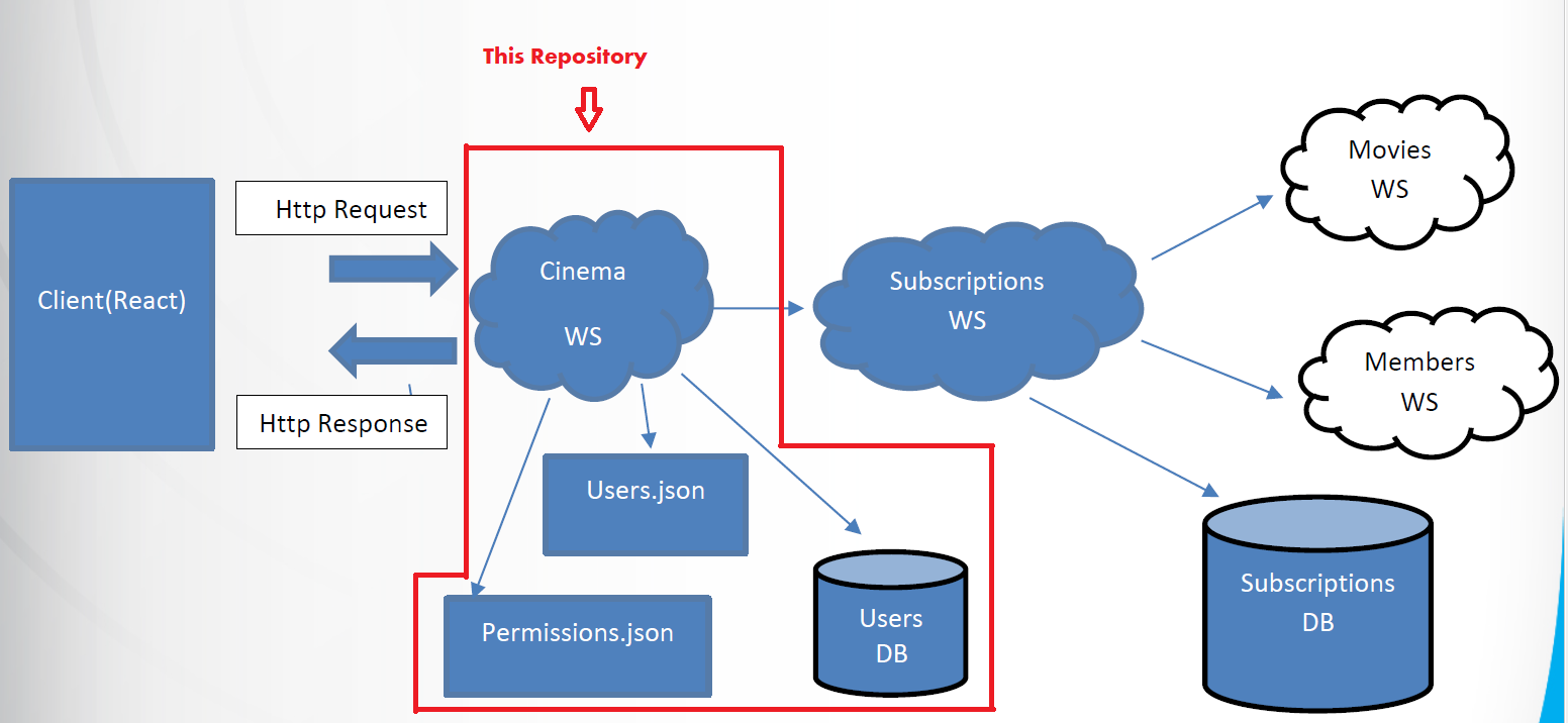 GitHub - giledrix/Cinema-API: Movies & Subscription management Web ...