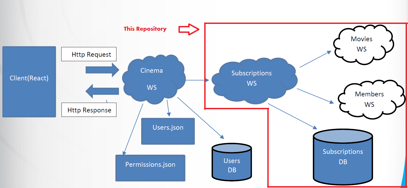 GitHub - giledrix/Subscriptions-API: Movies & Subscription management ...