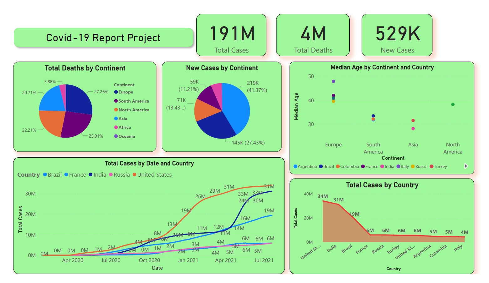 GitHub - shovitpanigrahi/Covid-19-Report-Power-BI-: Created a report ...