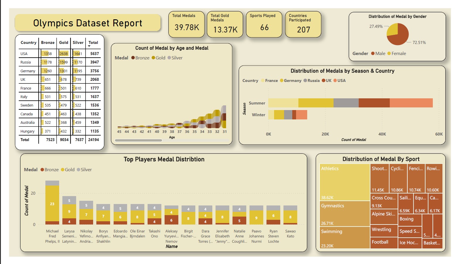 GitHub - shovitpanigrahi/Olympics-Dataset-Report-Dashboard