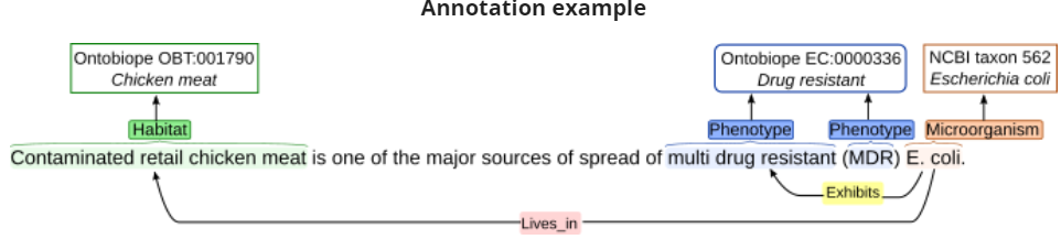 GitHub - Vyshnavmt94/Bacteria-Biotope-at-BioNLP-OST-2019: The Bacteria Biotope (BB) Task is part ...