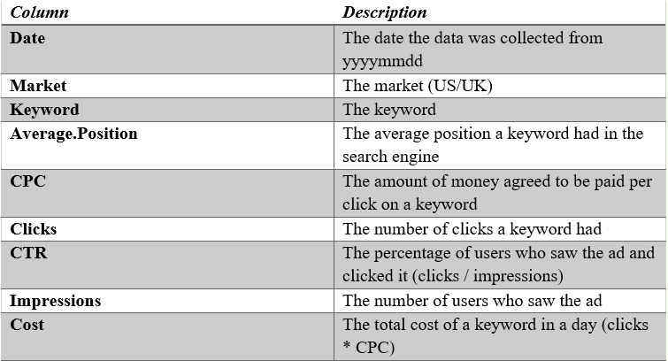 GitHub - Vyshnavmt94/Predict-the-Click-Through-Rate-for-Keywords-Using ...