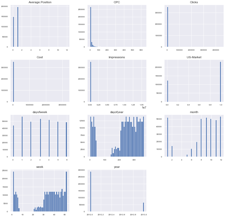 GitHub - Vyshnavmt94/Predict-the-Click-Through-Rate-for-Keywords-Using-Machine-Learning ...