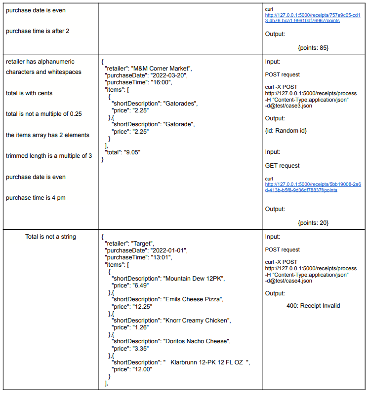 GitHub - Mohit-Porwal/fetch_Backend-Engineer-take-home-assessment: A webservice with two ...