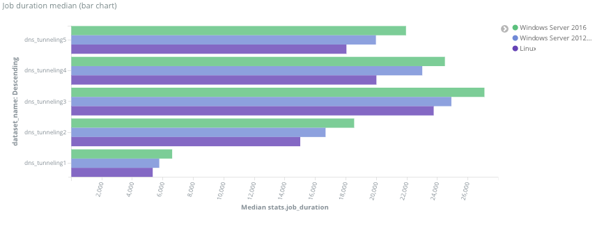 [ML] Slow runtime on Windows 2016 · Issue #147 · elastic/ml-cpp · GitHub