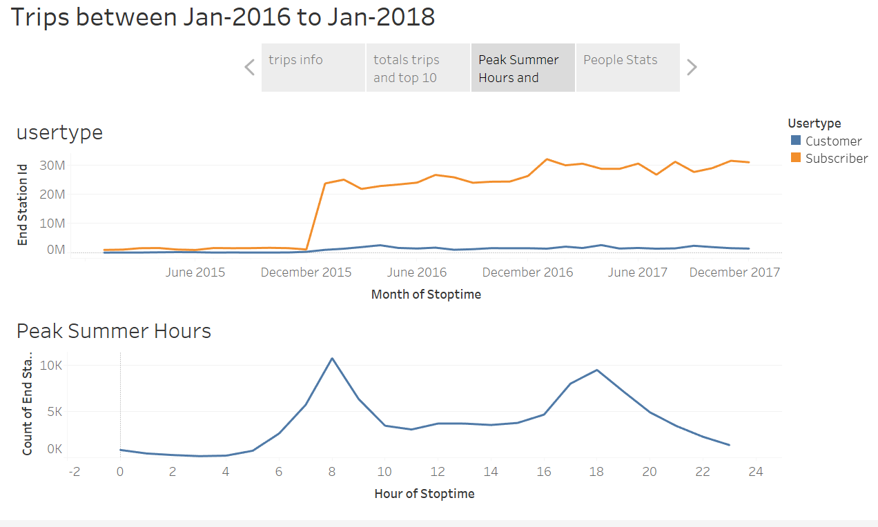 GitHub - minwiley/Citi-Bike-Analytics: Tableau