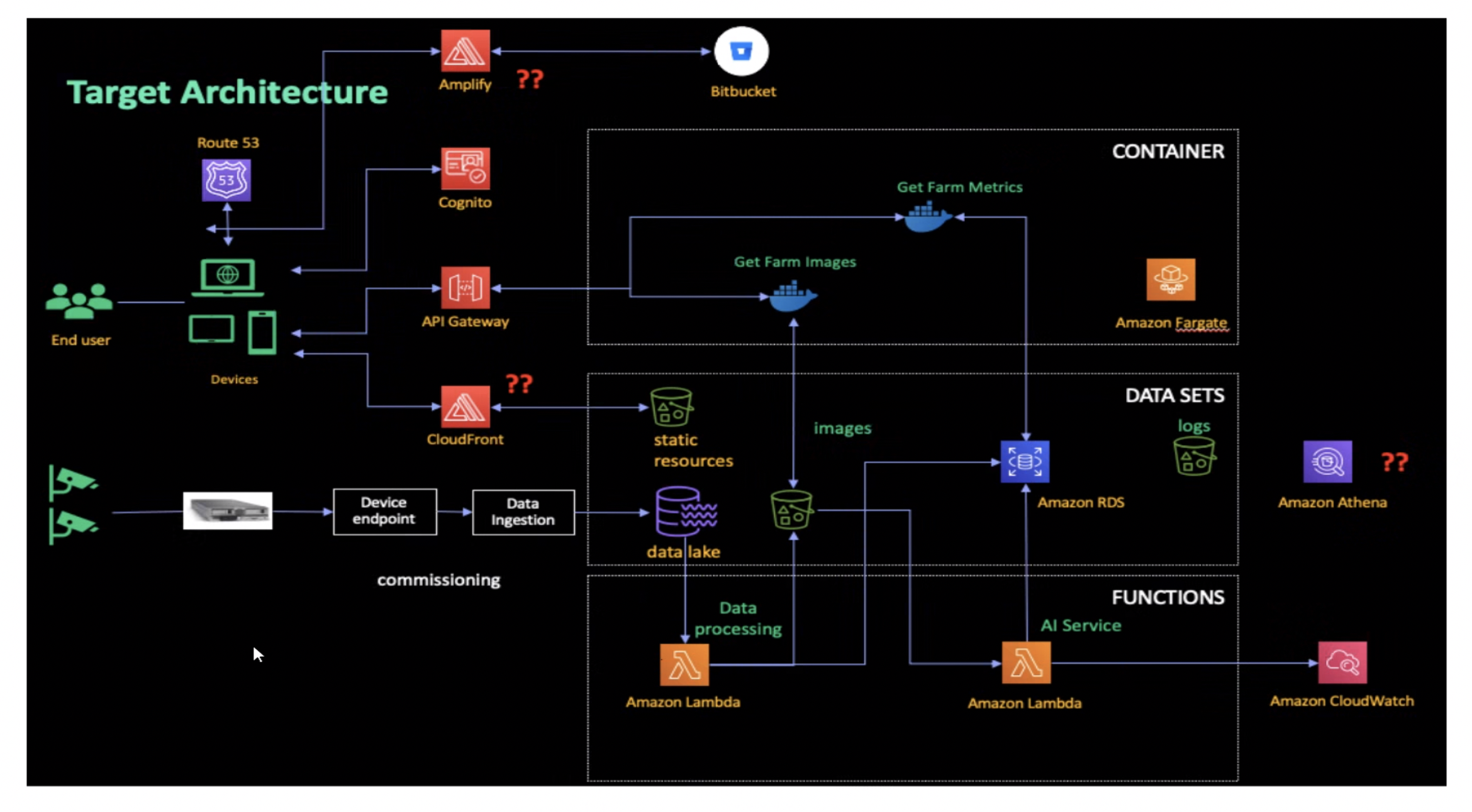GitHub - shivakumar26011999/Terraform-Interact-Traffic-Data-Extraction: Contains terraform ...