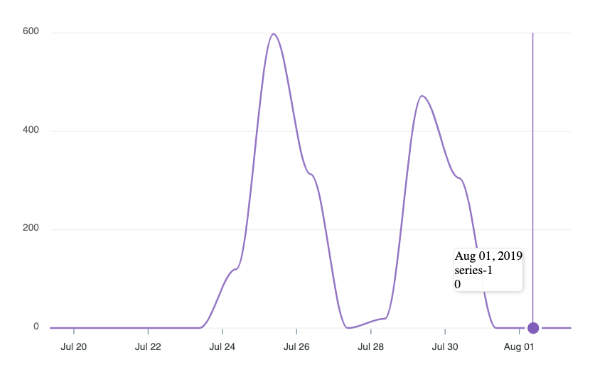 Wrong tick position and label when using datetime chart · Issue #822 · apexcharts/apexcharts.js ...