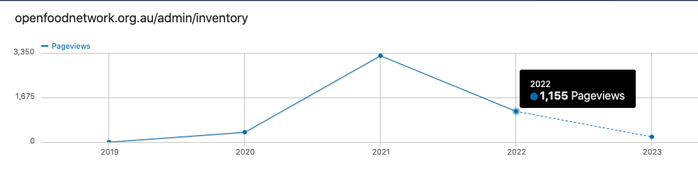 Investigate How To Track Success Metrics · Issue 10701 · Openfoodfoundationopenfoodnetwork