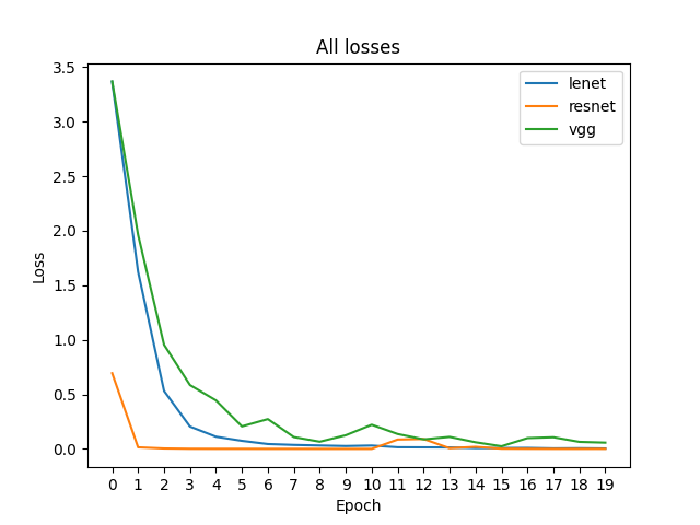 GitHub - 468545654425/Verification_code_identification: Three models, lenet, VGg and RESNET, are ...