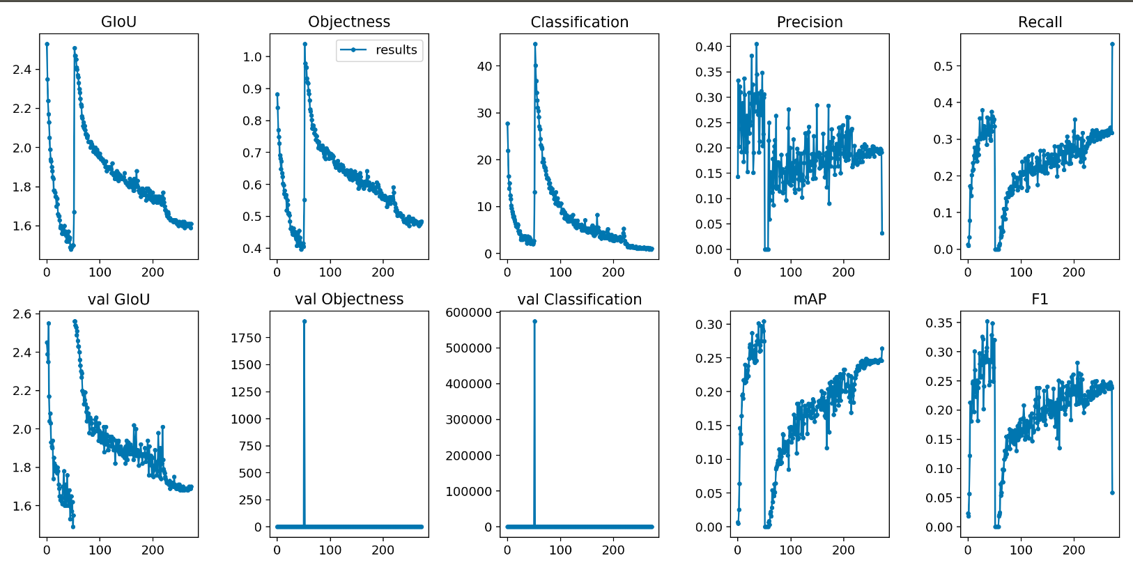 训练自己数据集到50epoch，mAP突然变为0, · Issue #14 · coldlarry/YOLOv3-complete-pruning · GitHub