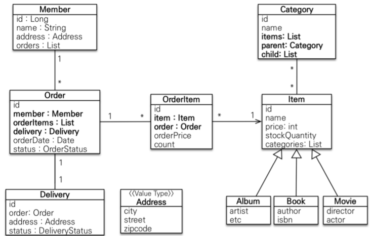 GitHub - lauvsong/jpashop: 🍃 Spring Boot / JPA를 이용한 쇼핑몰 웹 구현