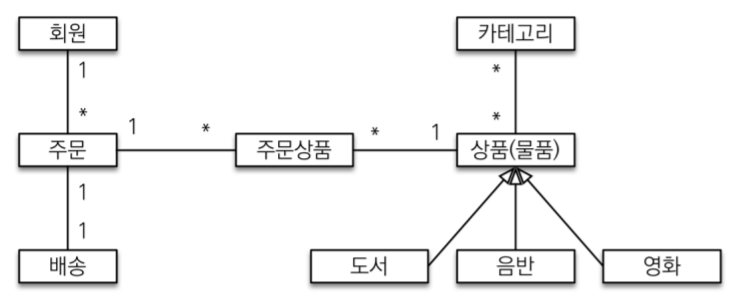 GitHub - lauvsong/jpashop: 🍃 Spring Boot / JPA를 이용한 쇼핑몰 웹 구현