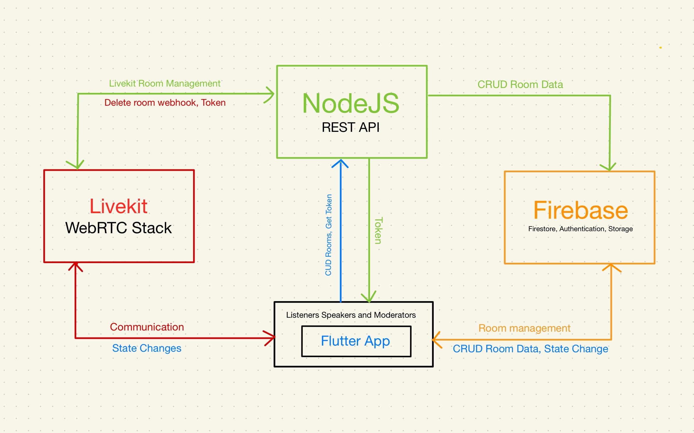GitHub - AOSSIE-Org/Resonate: Clubhouse, but Open Source. A social voice platform.