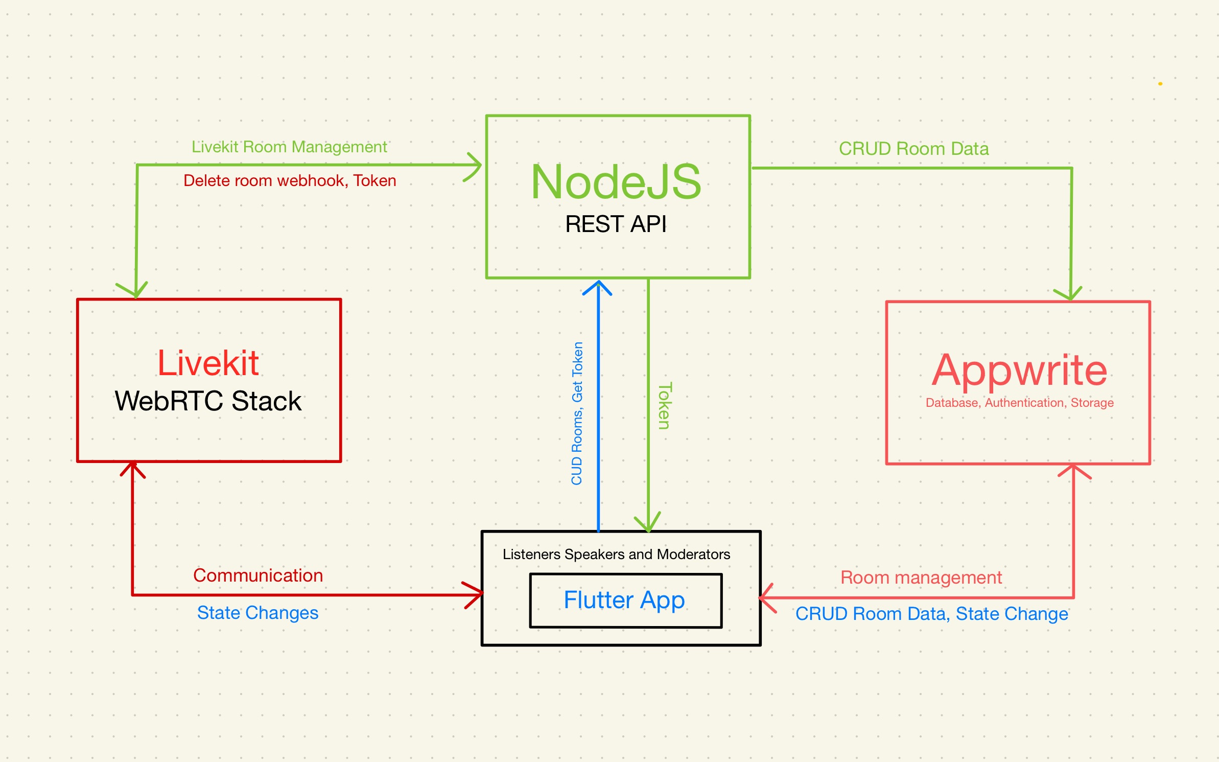 GitHub - AOSSIE-Org/Resonate: Clubhouse, but Open Source. A social voice platform.