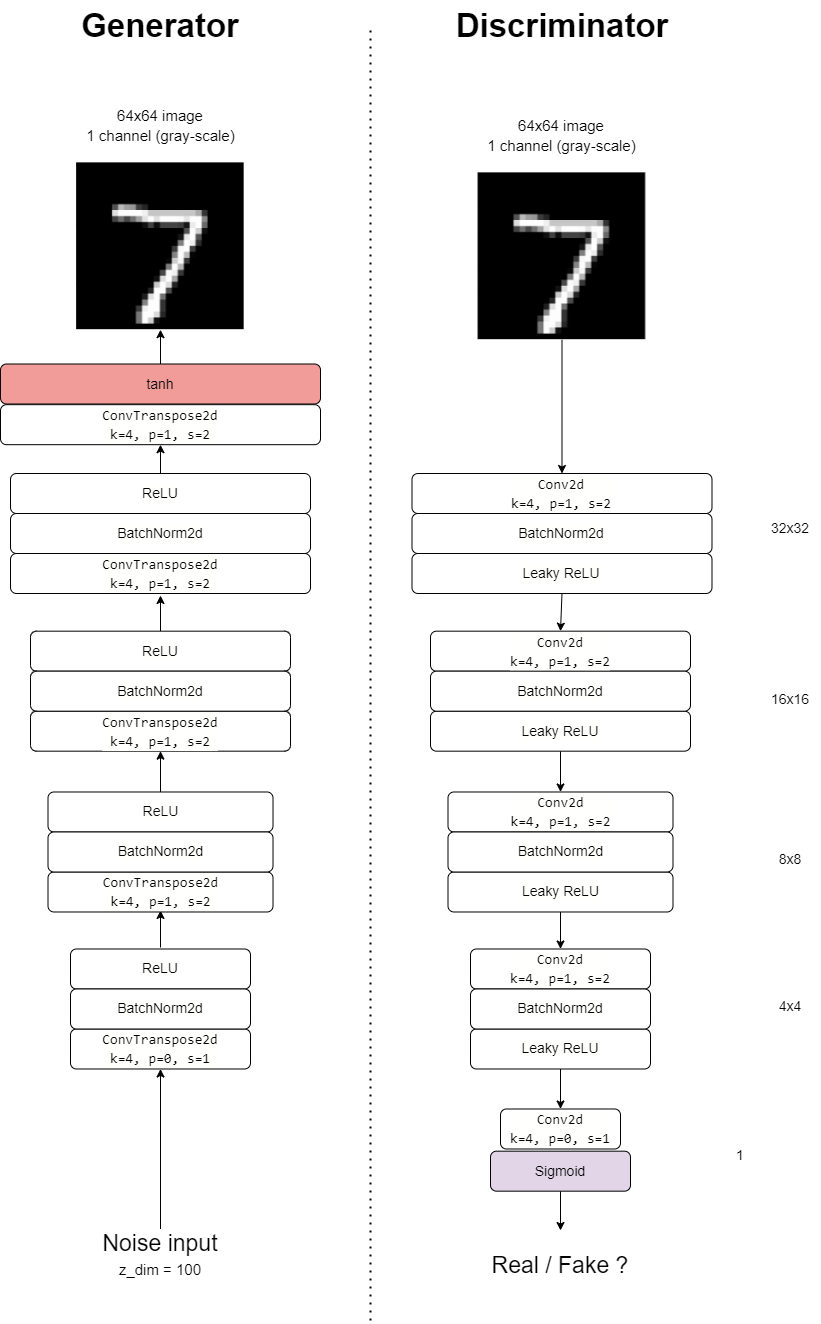 GitHub - Huy1711/GAN: Implementation of GAN - Generative Adversarial Network