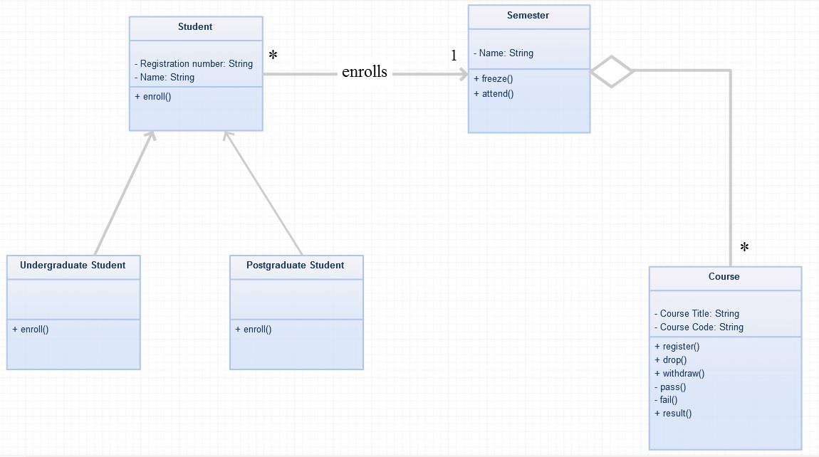 The Uml class diagram student registration system From Saif86 Git Product