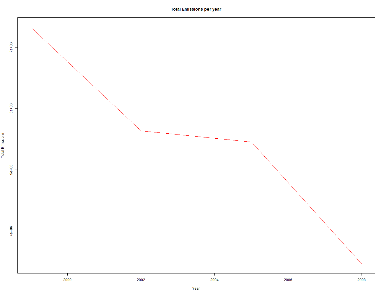 Github Mahmoud26202620 Fine Particulate Matter Pm2 5 Course Project